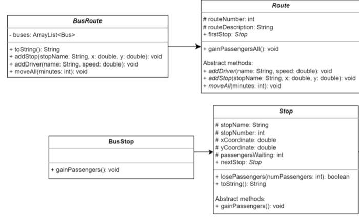 Solved - Vehicle should be an abstract class. Bus and Trais | Chegg.com