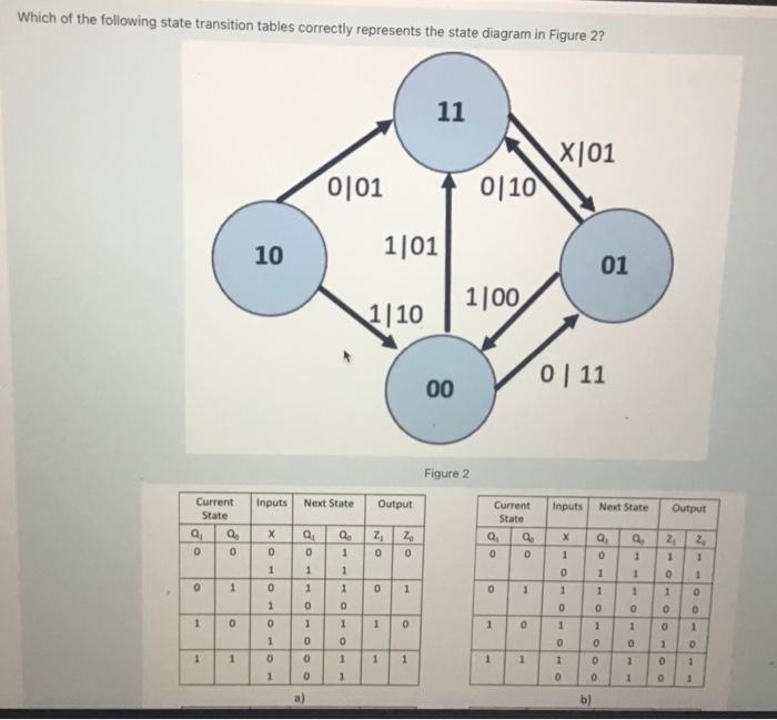 Solved Which of the following state transition tables | Chegg.com