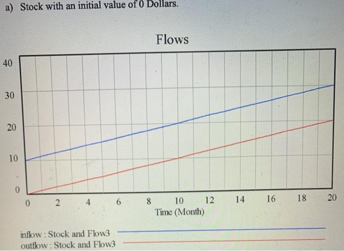 Solved Draw how the stock would behave in response to these | Chegg.com
