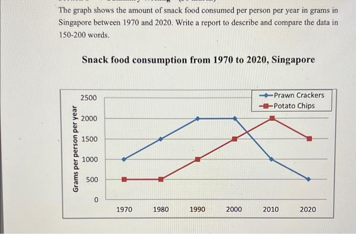 The graph shows the amount of snack food consumed per | Chegg.com