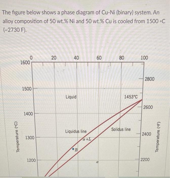 Solved The figure below shows a phase diagram of Cu-Ni | Chegg.com