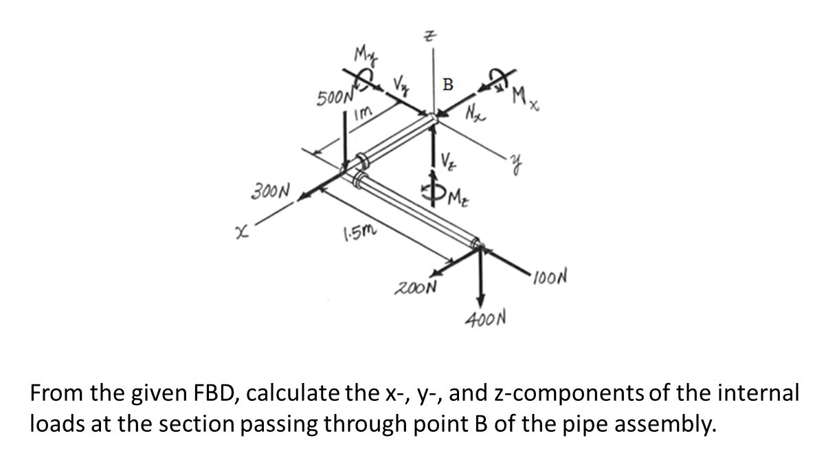 From the given FBD, ﻿calculate the | Chegg.com