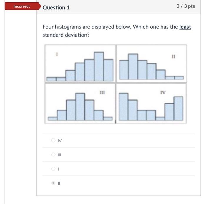 Solved Four histograms are displayed below. Which one has | Chegg.com