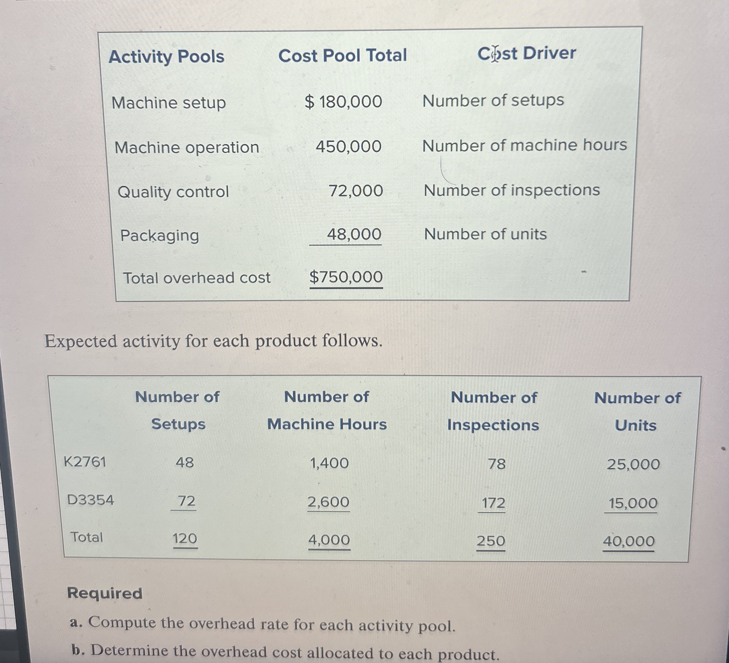 Solved \table[[Activity Pools,Cost Pool Total,Chst | Chegg.com