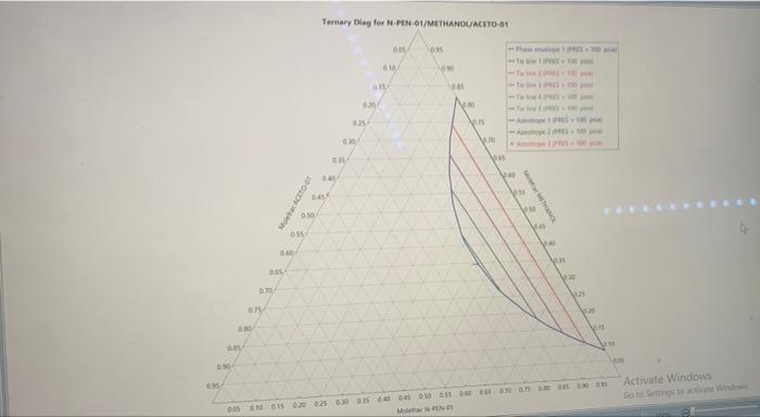 (a) Do a ternary phase plot for this system using the | Chegg.com