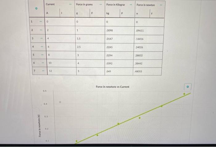 Solved Current Force in grams Force in Kilograr Force In | Chegg.com