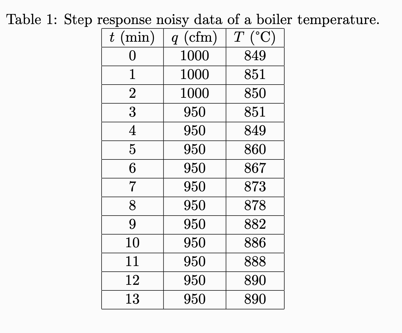 Solved Noisy data for the step response of a boiler | Chegg.com