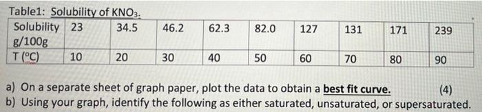 Solved Table1: Solubility of KNO3. Solubility 23 34.5 46.2 | Chegg.com