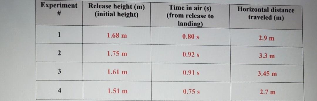 Solved Experiment # Release height (m) (initial height) Time | Chegg.com