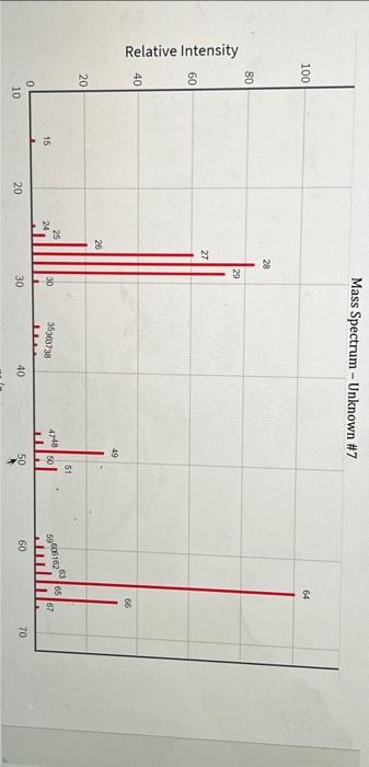Solved Relative Intensity Identity of Assigned Unknown: | Chegg.com