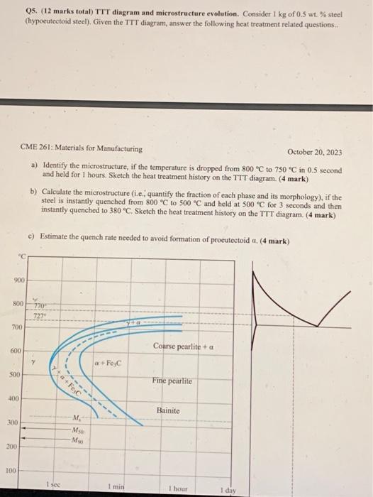 Solved Q5. (12 marks total) TTT diagram and microstructure | Chegg.com