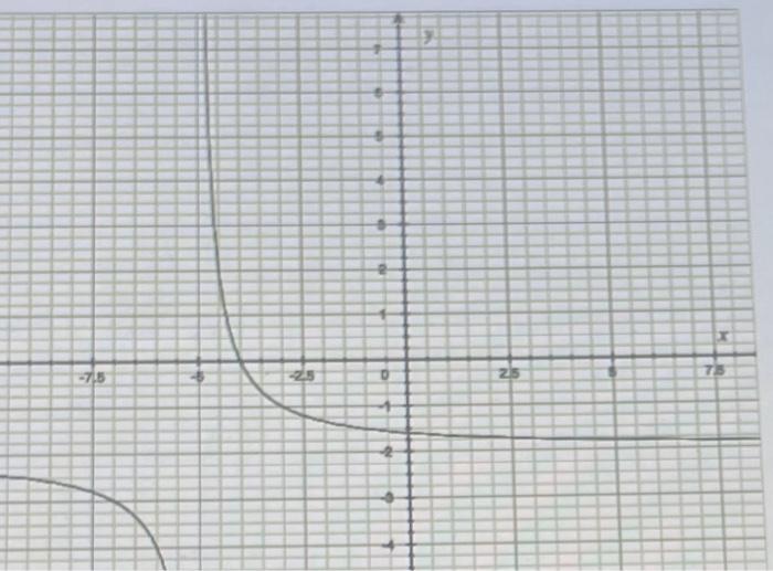 Solved -75 قه 25 Given the graph below, which of the | Chegg.com