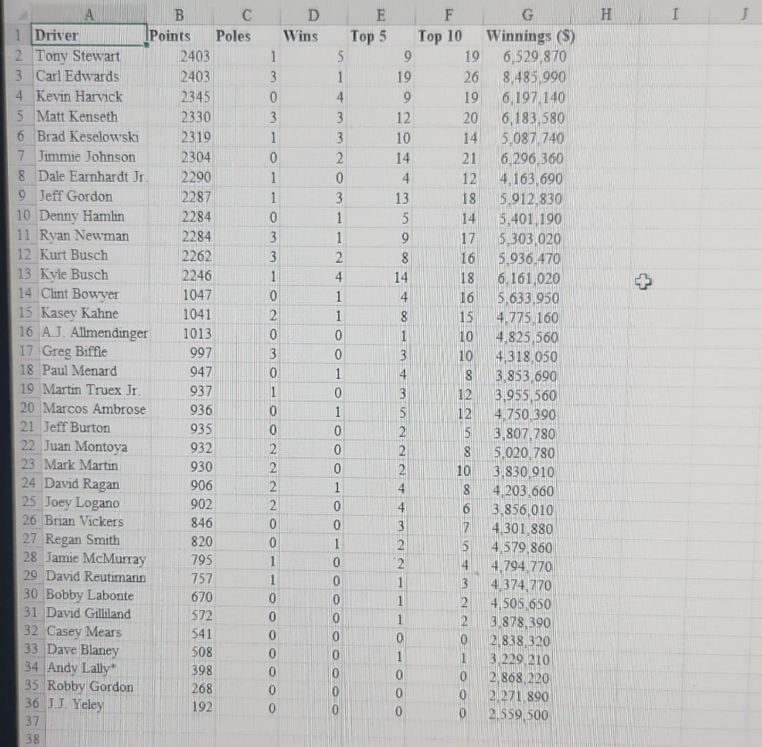 Solved 3. Create two new independent variables: Top 2-5 and | Chegg.com
