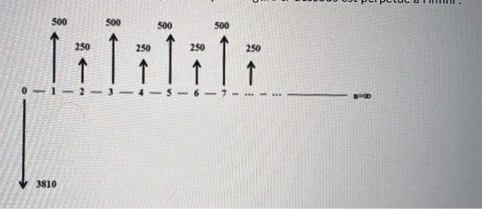 Solved For the cash flow represented by the figure below is | Chegg.com