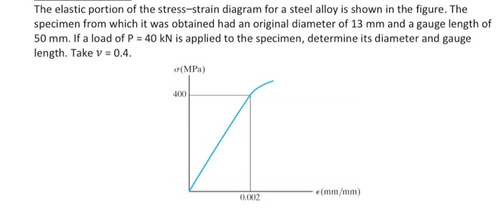 Solved The elastic portion of the stress-strain diagram for | Chegg.com