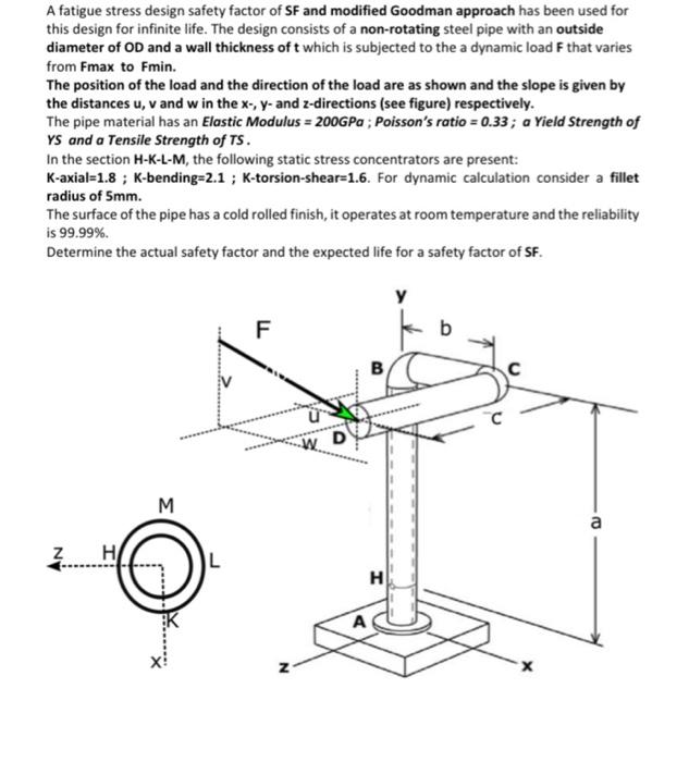 Solved A fatigue stress design safety factor of SF and | Chegg.com