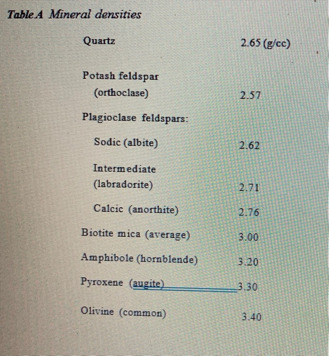 Solved density of each of the five major igneous rock types. | Chegg.com