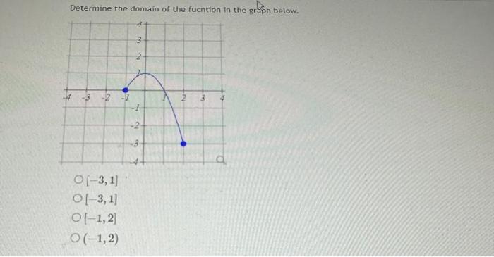 Solved Determine the domain of the fucntion in the graph | Chegg.com