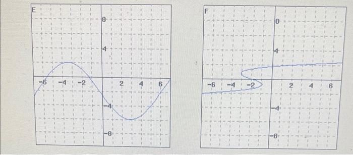 Solved which of the following graphs represent y as a | Chegg.com