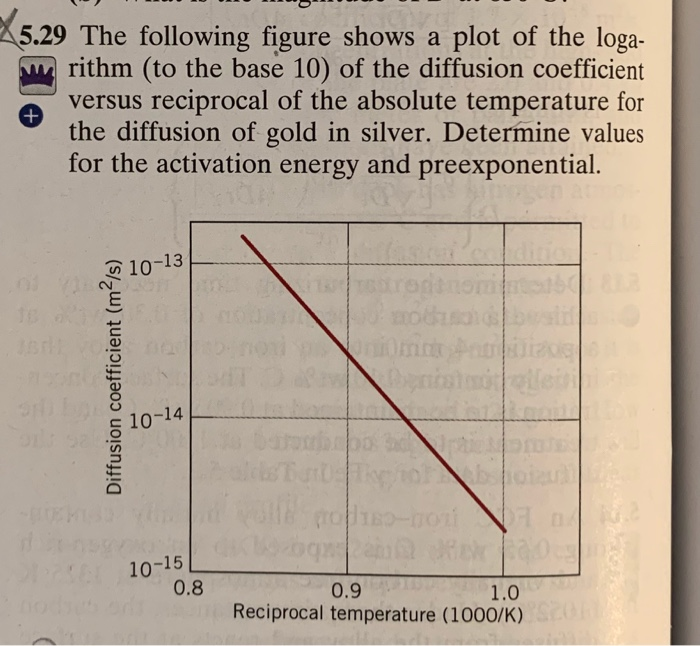 Solved 5.29 The following figure shows a plot of the loga- | Chegg.com