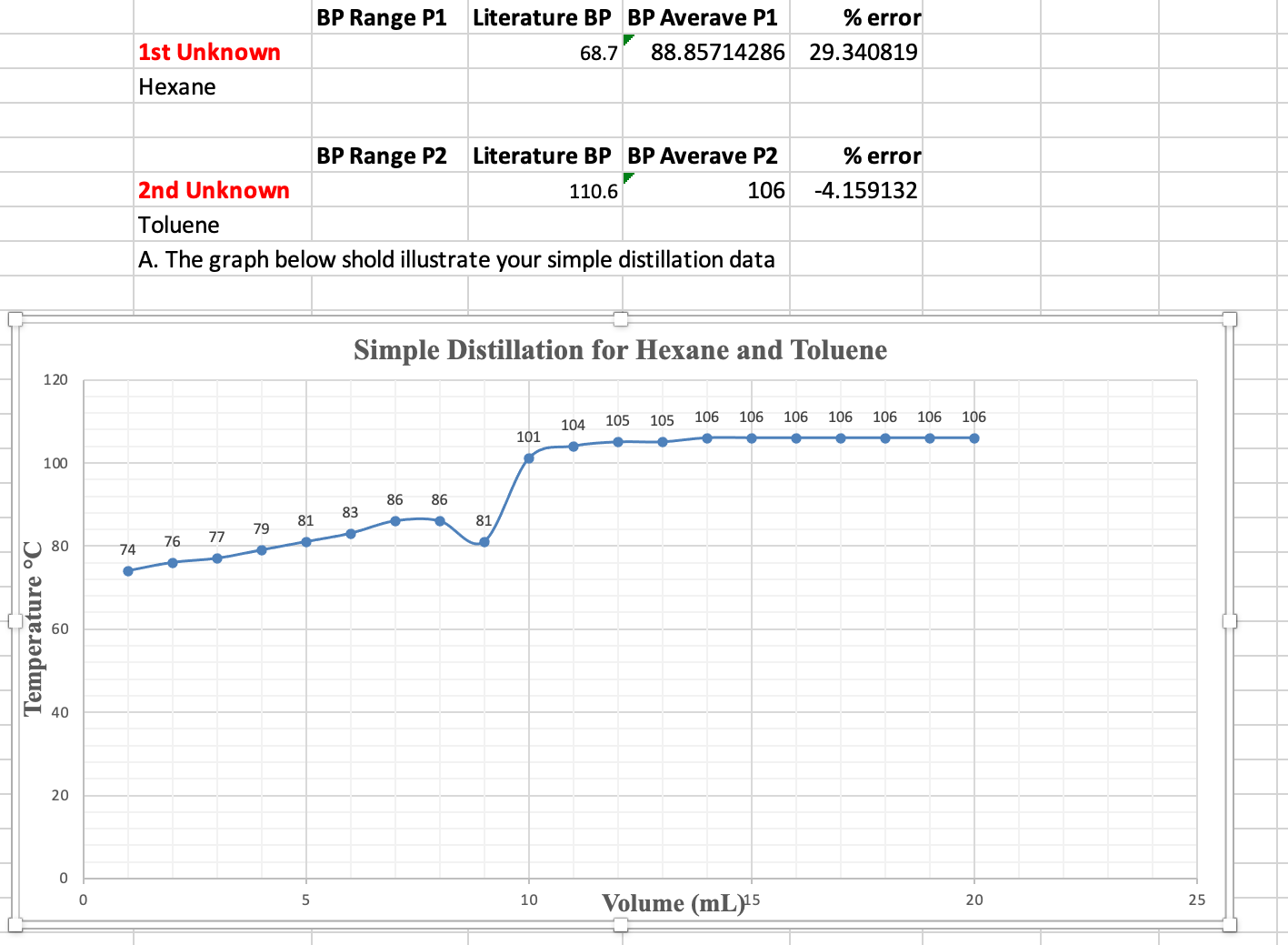 Solved what is the bp range for hexane and toluene | Chegg.com