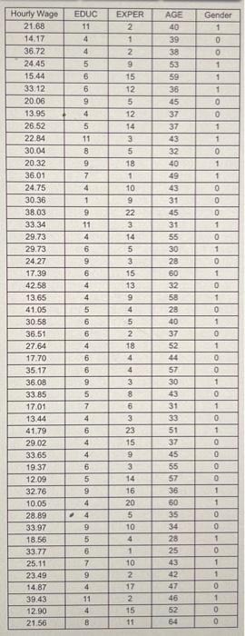 Solved Access the hourly wage data on the below Excel Data | Chegg.com