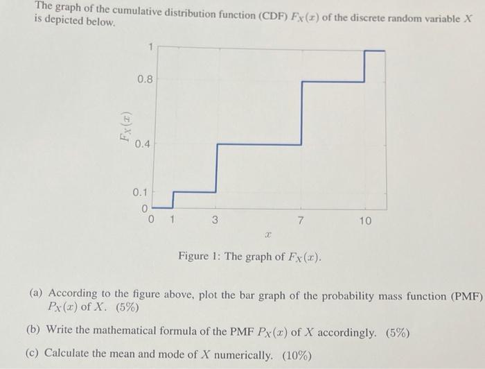Solved The graph of the cumulative distribution function | Chegg.com
