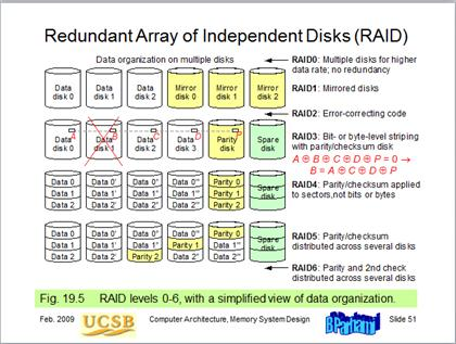 Solved Consider the RAID4 and RAID5 data organizations | Chegg.com