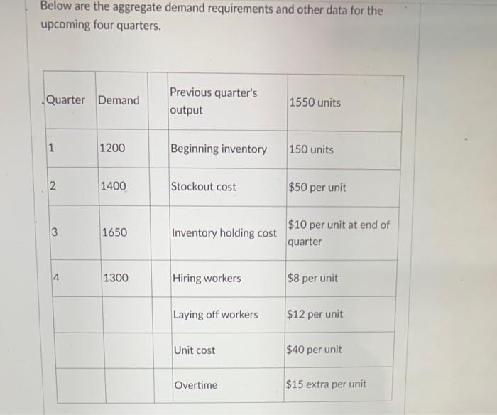 Solved Below are the aggregate demand requirements and other | Chegg.com