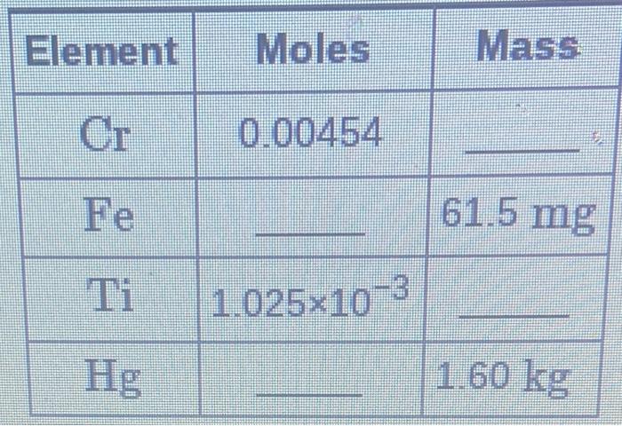 Solved Complete the table Part A: Conplete the second column | Chegg.com