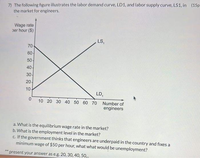 Solved 7) The following figure illustrates the labor demand | Chegg.com