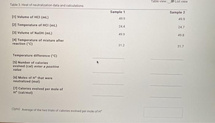 Solved Table view List view Table 3. Heat of neutralization | Chegg.com