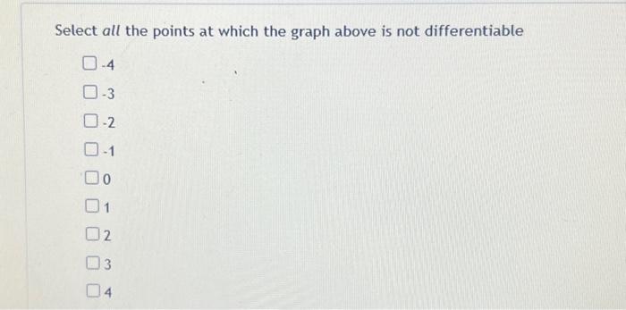 Solved Select all the points at which the graph above is not | Chegg.com