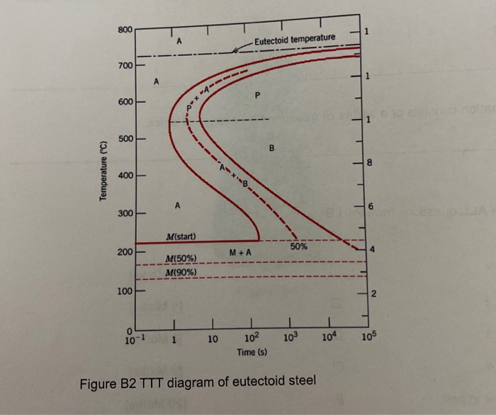 Solved Question B.2 A heat treatment process for eutectoid | Chegg.com