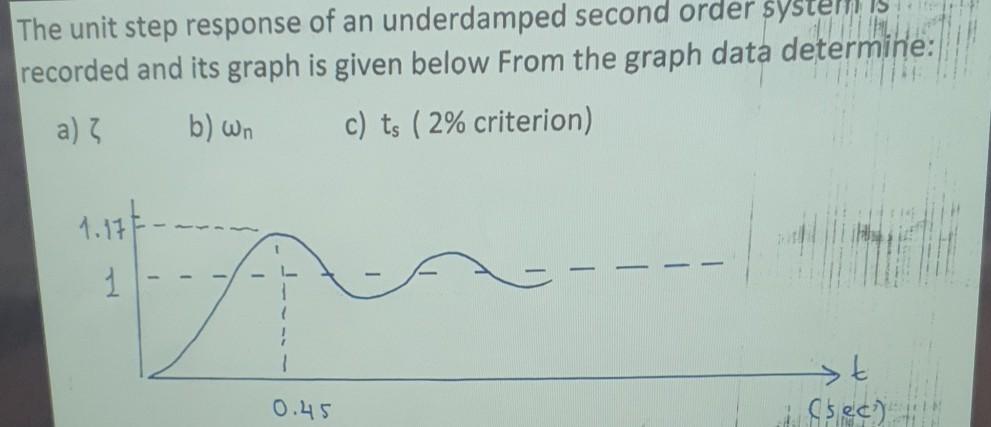 Solved The unit step response of an underdamped second order | Chegg.com