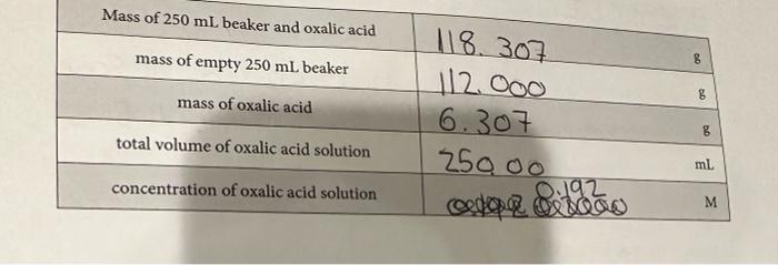 Solved \begin{tabular}{|c|cr|} \hline Mass of 250 mL beaker | Chegg.com