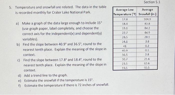 Solved 5. Temperature and snowfall are related. The data in | Chegg.com