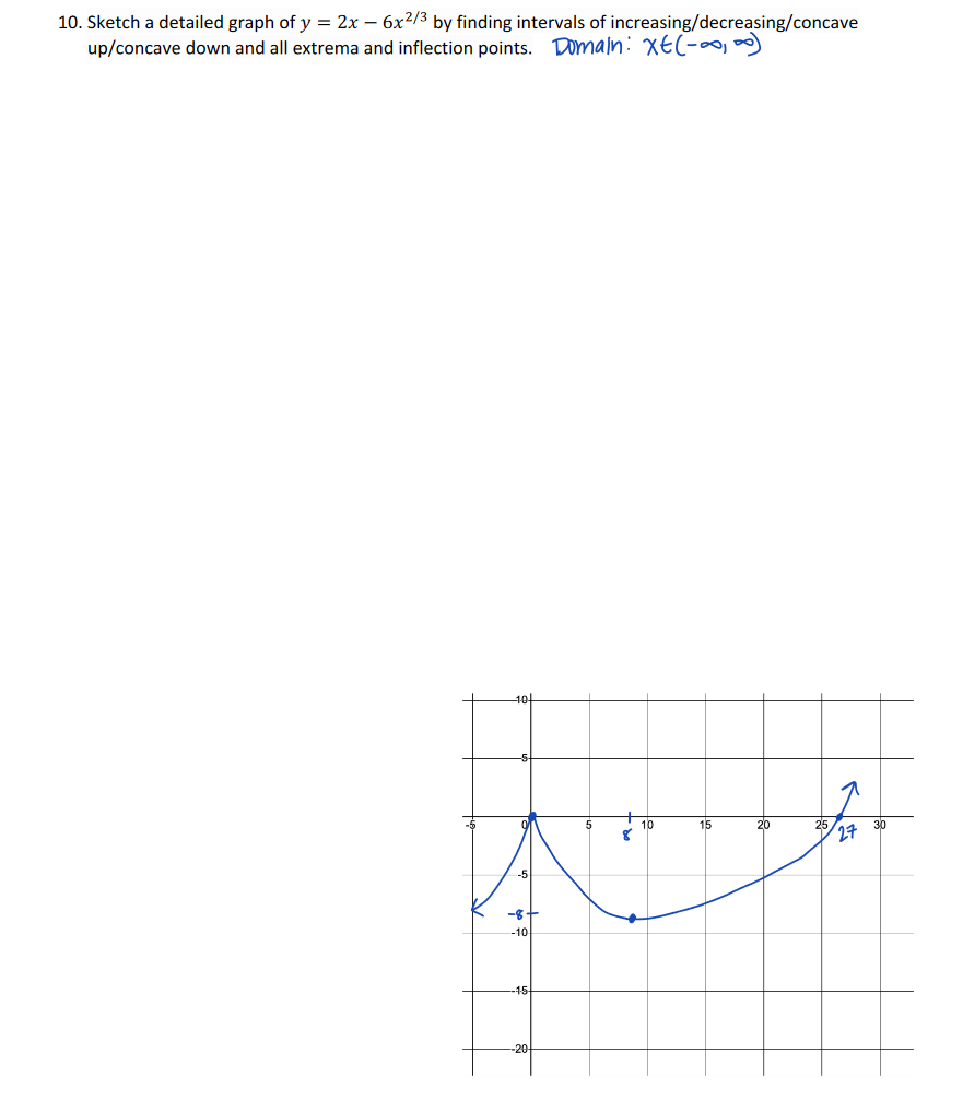 Solved Sketch a detailed graph of y=2x-6x23 ﻿by finding | Chegg.com