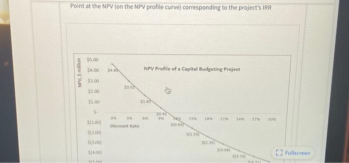 Solved Point at the NPV (on the NPV profile curve) | Chegg.com