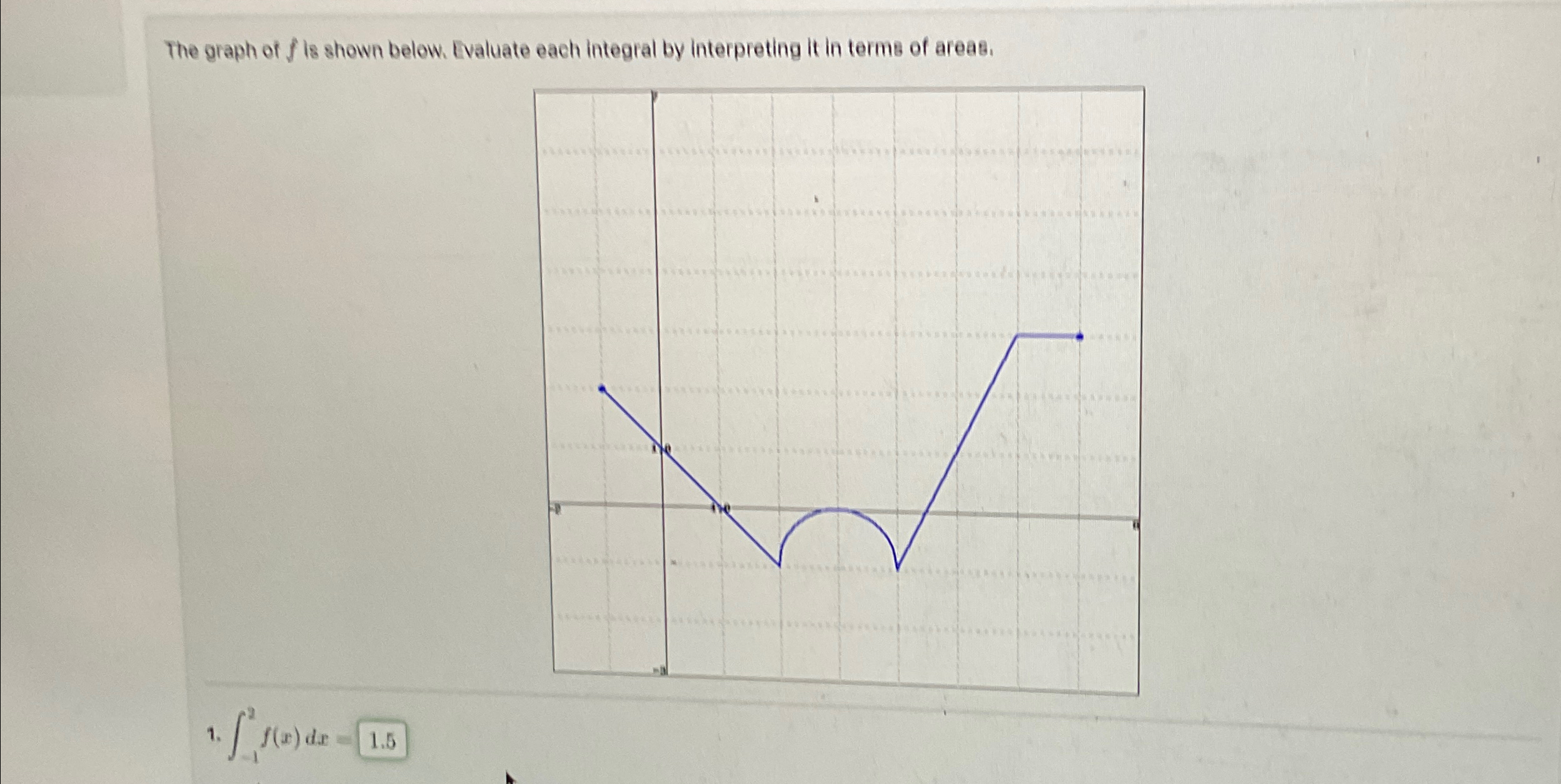 Solved The graph of f ﻿is shown below. Evaluate each | Chegg.com