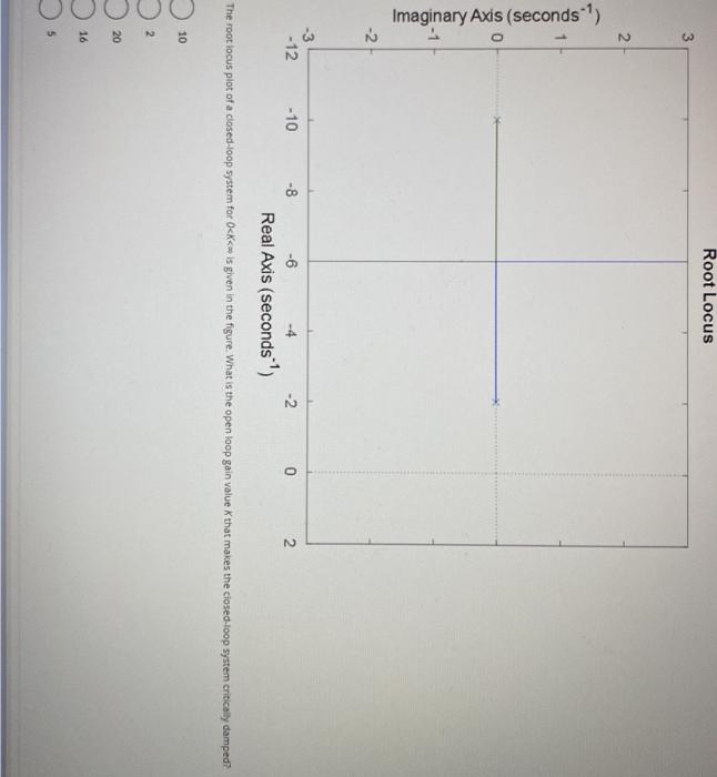 Solved The root locus plot of a closed-loop system for 0 | Chegg.com