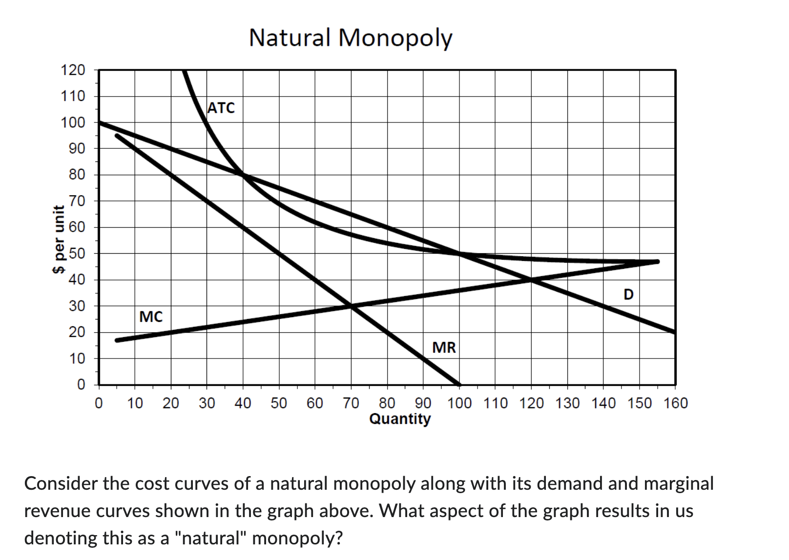 Solved Natural MonopolyConsider the cost curves of a natural | Chegg.com