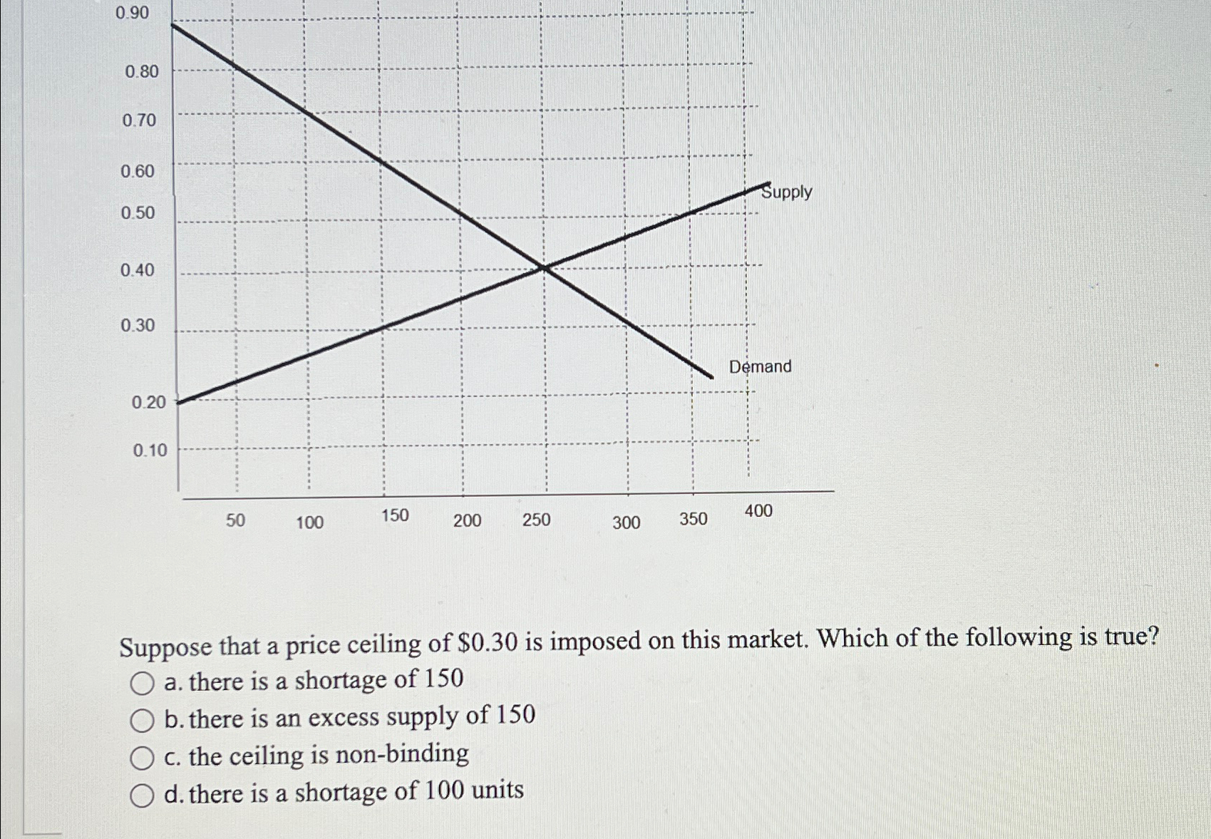 Solved Suppose that a price ceiling of $0.30 ﻿is imposed on | Chegg.com
