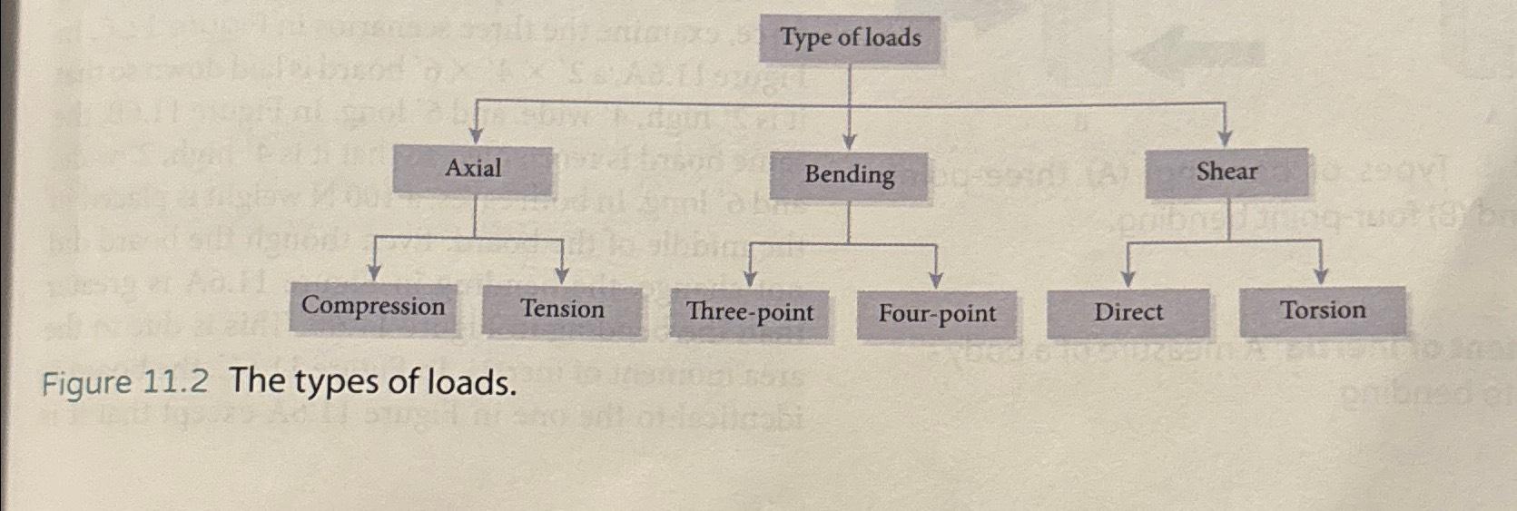 Solved Figure 11.2 ﻿The types of loads. Explain plz | Chegg.com