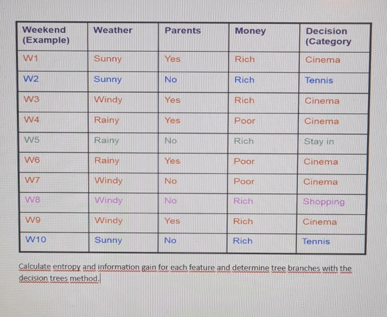 Solved Calculate entropy and information gain for each | Chegg.com