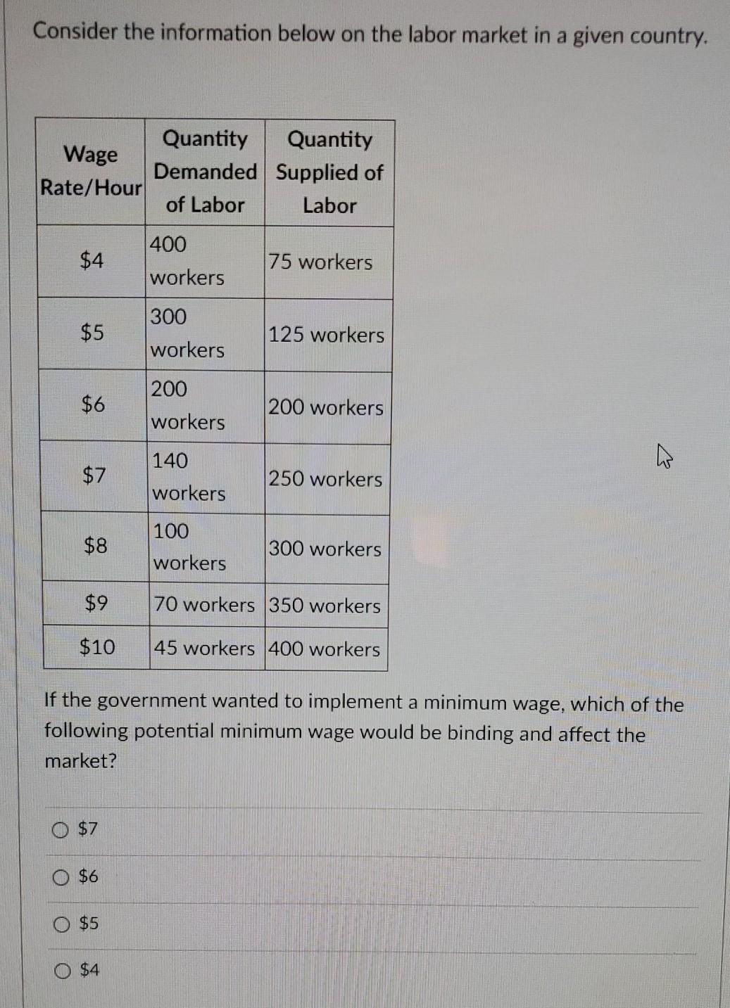 Solved Consider the information below on the labor market in | Chegg.com