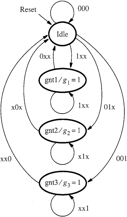 Modify The State Diagram Of The Arbiter Circuit Below