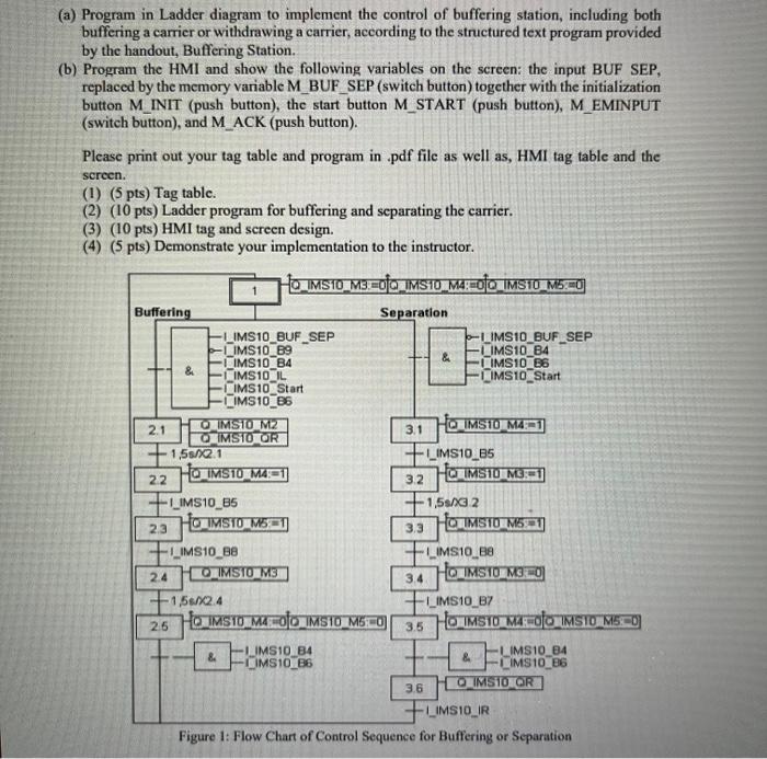 Solved (a) Program in Ladder diagram to implement the | Chegg.com