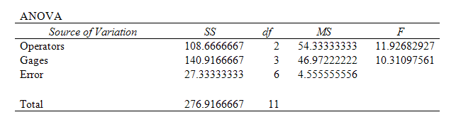 Solved a gage r&r was run and showned the ANOVA table below. | Chegg.com