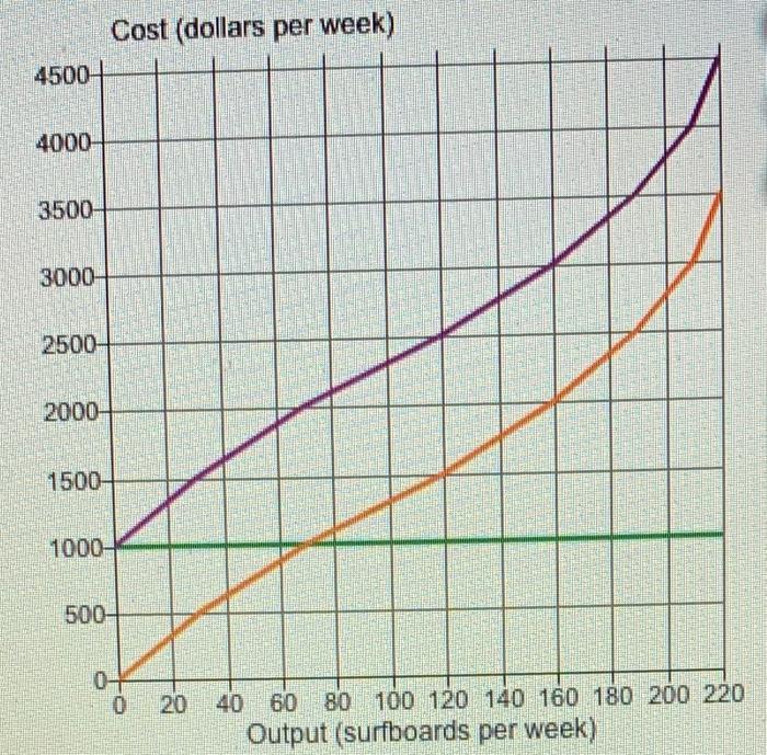 Solved Sue's Surfboards hires workers at $500 a week. Its | Chegg.com